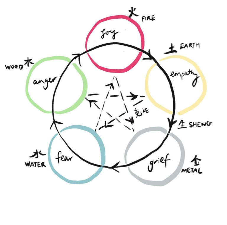 The Five Element Emotions – Art Remedy
