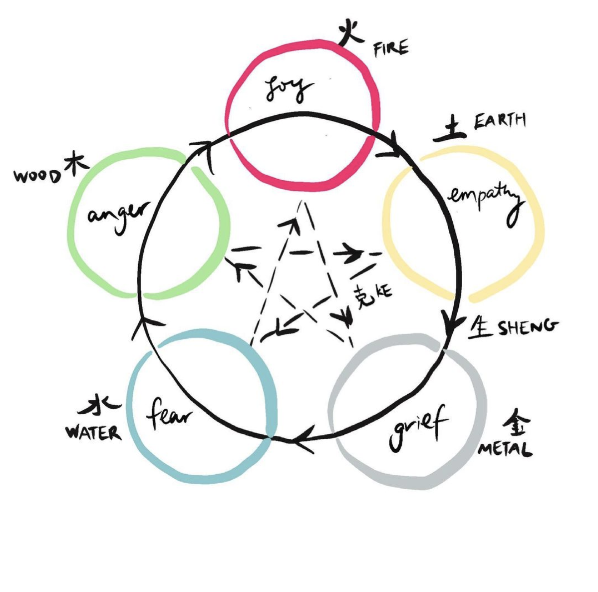 The Five Element Emotions – Art Remedy
